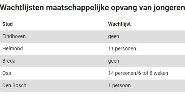 Maatschappelijke opvang ziet aantal dakloze jongeren stijgen - Omroep ...