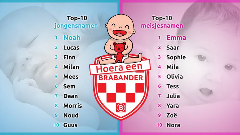 Dit zijn de meest populaire Brabantse babynamen - Omroep Brabant