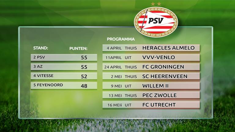 PSV moet nog 7 keer Vollgas om voorronde Champions League te halen - Omroep Brabant