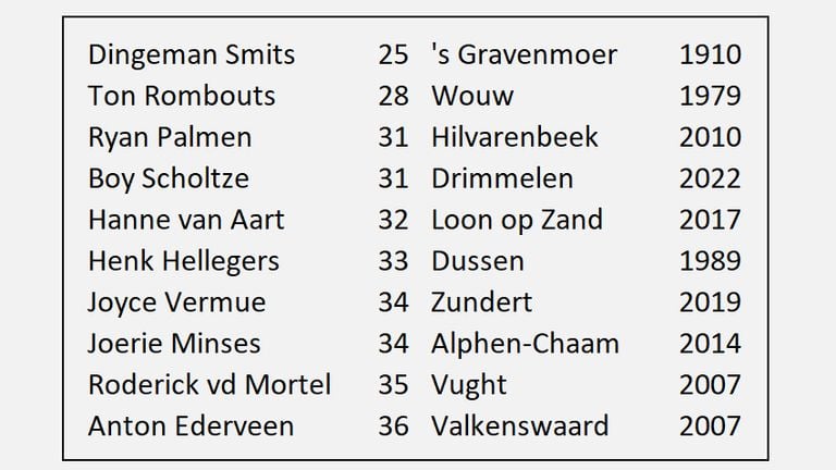 Boy is de jongste burgemeester van Nederland, maar niet de jongste ooit ... Boy is de jongste burgemeester van Nederland, maar niet de jongste ooit ...